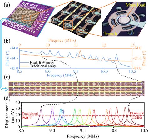 Figure 3 From Equidimensional Piezoelectric Micromachined Ultrasonic Transducer Array With