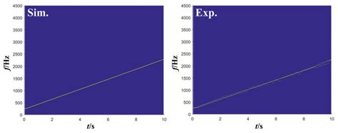The Time Frequency Analysis Results Of The Non Stationary Returned Download Scientific Diagram