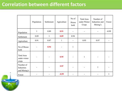 Modelling And Analyzing The Watershed Dynamics Using Cellular Automata Ca Markov Model A Geo