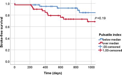 Impact Of Pulsatile Index Measured In The Right Carotid Artery On