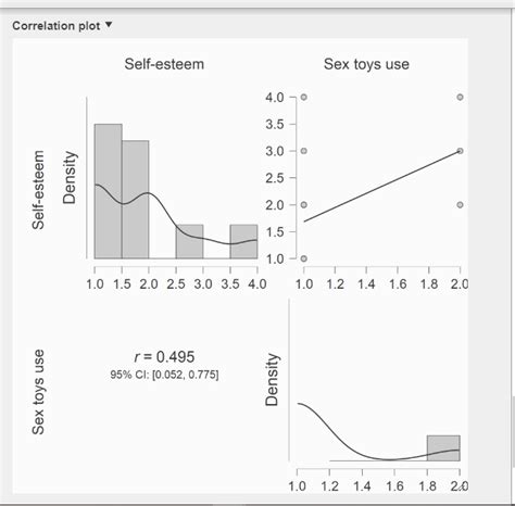 Solved Correlation Plot Self Esteem Sex Toys Use 40 O 35