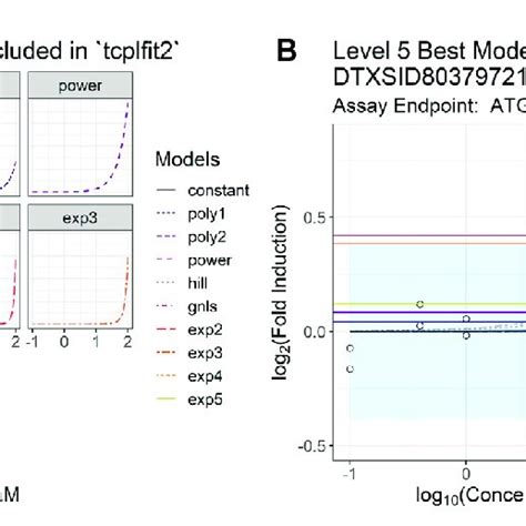 Examples Of Tcpl V30 Curve Fitting A Contains Simulated Download Scientific Diagram