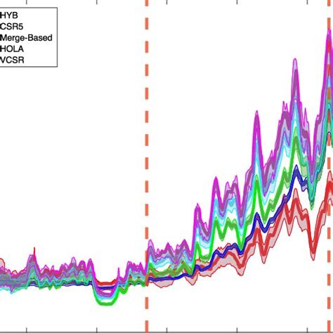 Speedup Of The Vcsr Formats Versus Cusparse Csr As Run On An Nvidia