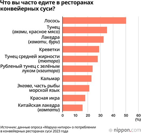 Лосось – самый популярный ингредиент конвейерных суси 12 лет подряд ...