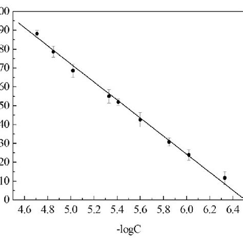Calibration Curve For The Δe Vs The Negative Logarithm Concentration Download Scientific
