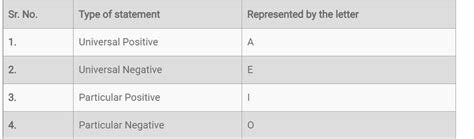 Syllogism Upsc Csat Logical Reasoning Notes Practice Qustions ·