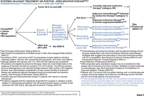 Nccn Guidelines 2021