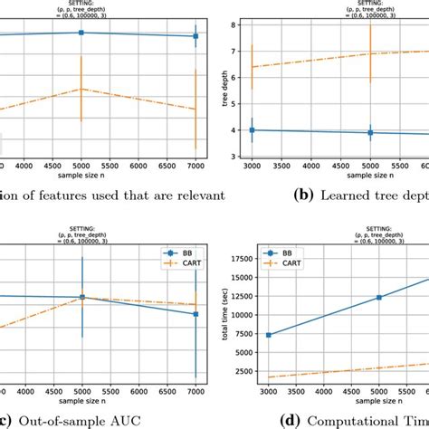 Scalability With The Number Of Samples For Sparse Linear Regression