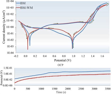 Cyclic Polarization Curves In Bm And Bm Wm Samples In Nacl 3 5 Download Scientific Diagram
