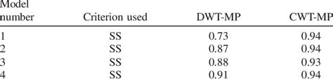 Performance Of Dwt Mp And Cwt Mp Approaches In Terms Of Ss For Station