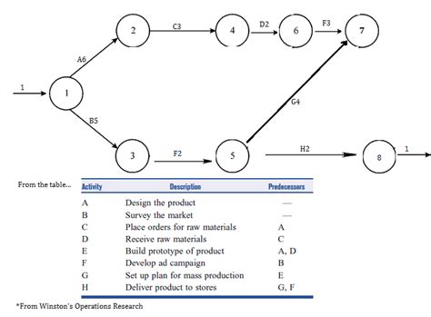 formulate an lp problem from the fopllowing network