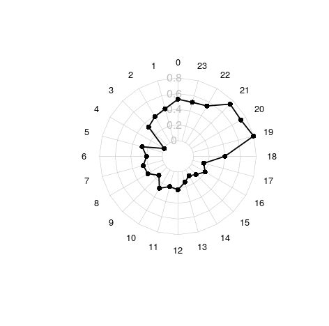 Radar Chart Radarchart Using Fmsb In R Stack Overflow