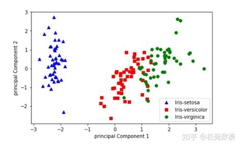 主成分分析PCA原理详解 知乎