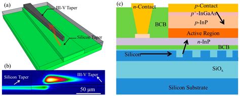 Iiiv On Silicon Photonic Integrated Circuits For Spectroscopic Sensing In The 24 μm Wavelength Iiiv On Silicon Photonic Integrated Circuits For Spectroscopic Sensing In The 24 μm Wavelength