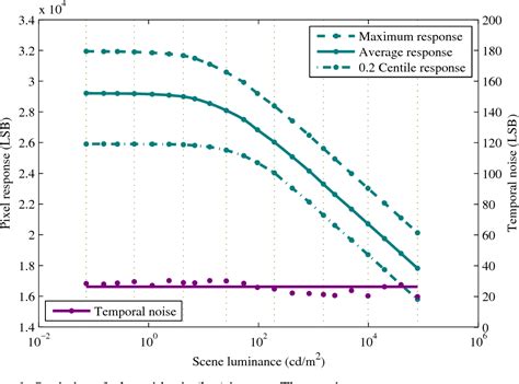 Figure 1 From Using Polynomials To Simplify Fixed Pattern Noise And