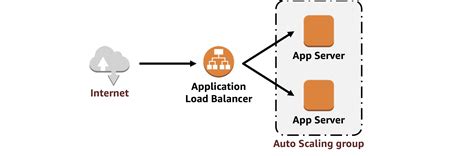 Architecting On Aws笔记 Tinks Blog