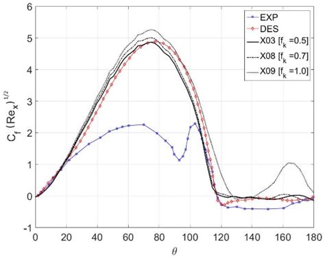 Cf Distribution X03 X08 And X09 Though All Numerical Simulations Cf Distribution X03 X08 And X09 Though All Numerical Simulations