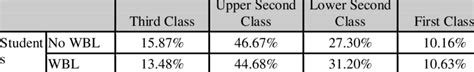 Degree Classification Over The Four Cohorts Degree Classification