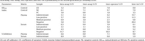 Figure 1 From A Second Generation Elisa Stratify Jcv™ Dxselect™ For
