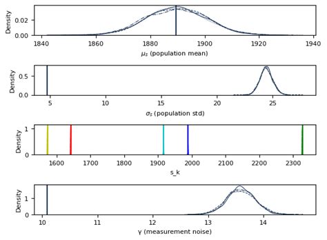 Problems With Posteriors Of Parameters In Bayesian Hierarchical Model Cmdstanpy Modeling