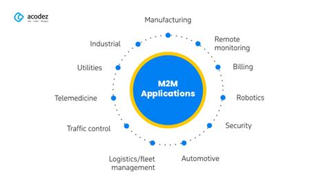 Iot Vs M2m Key Differences And How They Work
