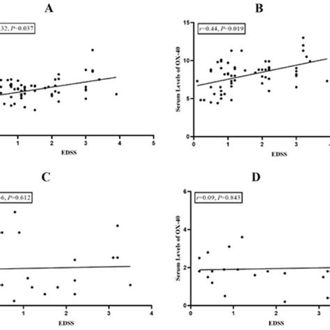 Dot Plots And Correlation Analysis For The Mrna Expression And Serum