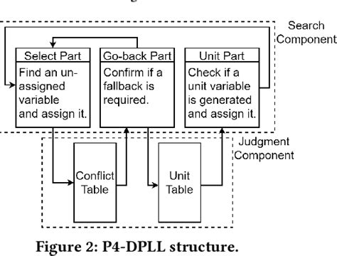 Figure 2 From P4 Dpll Accelerating Sat Solving Using Switching Asics