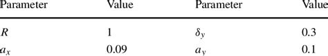 Parameters Values Used In Eqs 6 8 To Generate Fig 2 Download Table