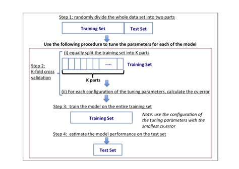 Machine Learning Cross Validation Test And Train Errors Data