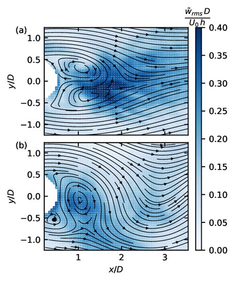 Comparison Of The Phase And Depth Averaged Flow Field At φ 0875 In