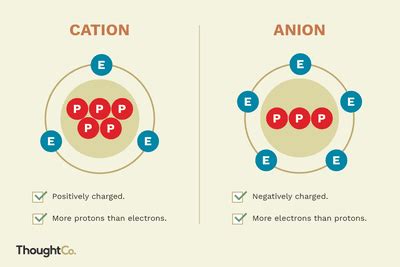 What Is An Ion Definition And Examples