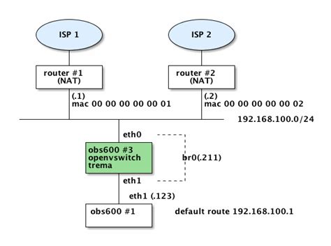 Obdnマガジン 小野秀貴 Openflow Controllerを用いてマルチホーム環境を活用する