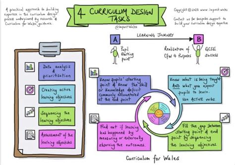 Four Curriculum Design Tasks Impact Wales