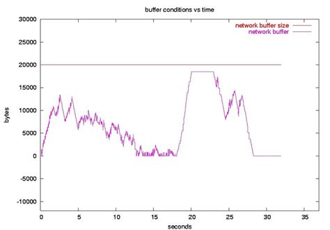 Network Buffer Fill Level For RF TRC Download Scientific Diagram