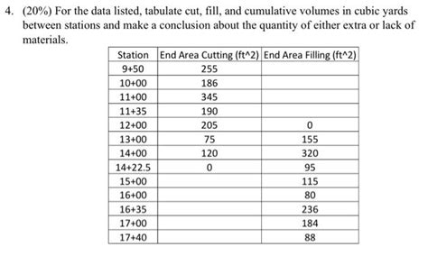 Solved 20 For The Data Listed Tabulate Cut Fill And