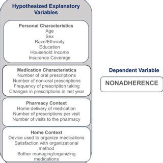 Context Specific Variables Likely Associated With Nonadherence Download Scientific Diagram