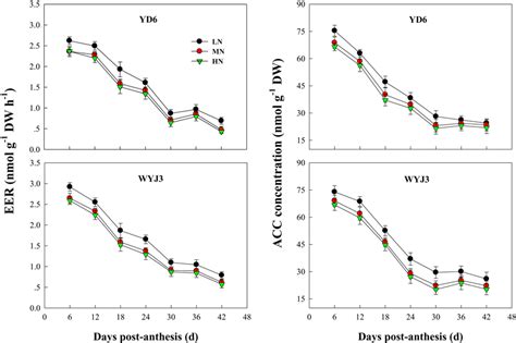 Ethylene Evolution Rate Eer And 1‐aminocylopropane‐1‐carboxylic Acid