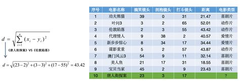 02 基于sklearn的机械学习 knn算法、模型选择与调优（交叉验证、朴素贝叶斯算法、拉普拉斯平滑）、决策树（信息增益、基尼指数）、随机