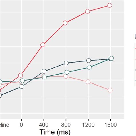 Level Of Arousal In Response To Conditioned Cs Stimuli As A Function Of