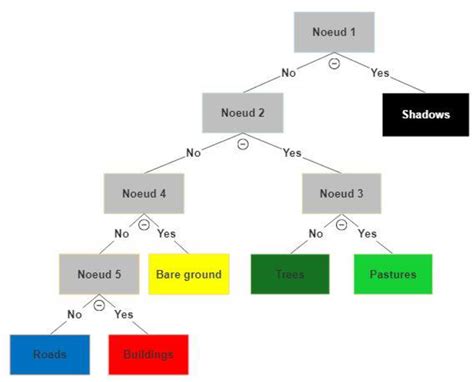 Figure 4 From Classification Of A Quickbird Satellite Image By Machine Learning Techniques