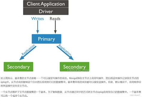 Mongodb三种集群模式mongodb集群方式有哪些 Csdn博客