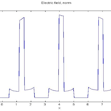 the electric field plot across the white line in fig 6 this plot shows
