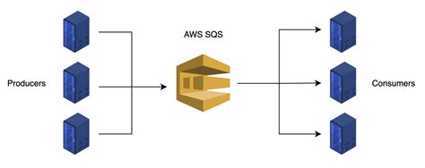 Monitoring Aws Sqs Amazon Simple Queue Service Aws In Plain English