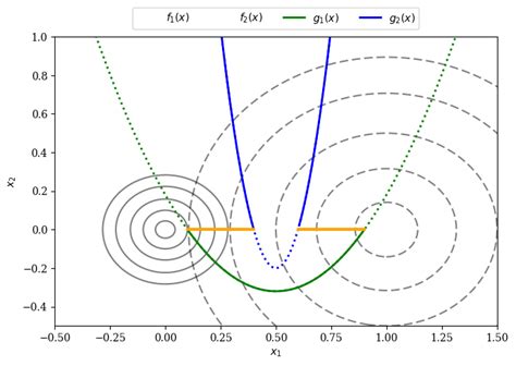 Pymoo Part I A Constrained Bi Objective Optimization Problem
