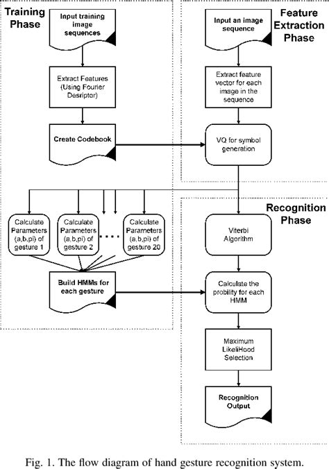 Figure 1 From Hand Gesture Recognition Using A Real Time Tracking Method And Hidden Markov