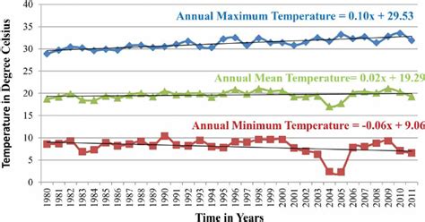 Annual Maximum Mean And Minimum Temperature Source Dhm 2012 Download Scientific Diagram