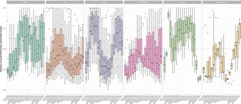 boxplot of efficiency scores by month per continent this figure