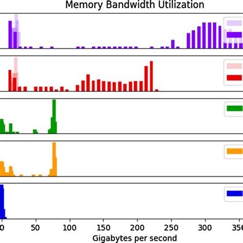 scrimp memory bandwidth utilization in the xeon phi knl using