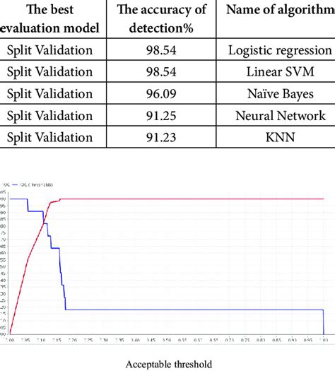 Classification Algorithm Comparison Download Scientific Diagram
