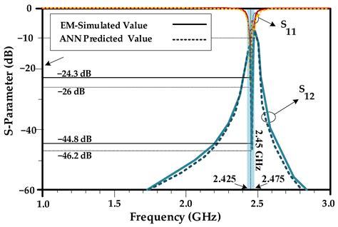 Sensors Free Full Text Mutual Coupling Reduction In Antenna Arrays Using Artificial